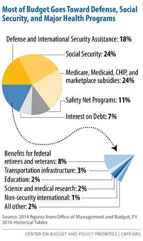 How is the Government Spending Taxes? - Money Nation